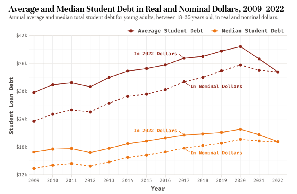 New Release: JFI's Annual Student Debt Report, 2022 - Jain Family Institute